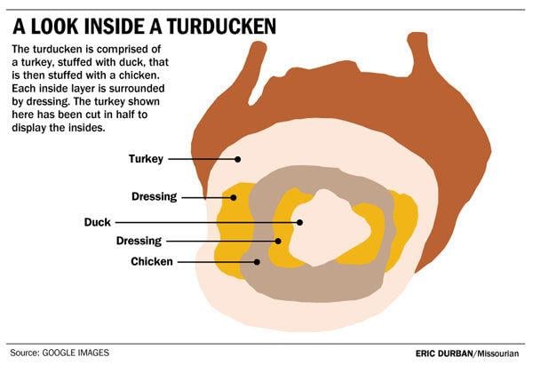 A Brief History of the Turducken | Food & Drink | Vox Magazine