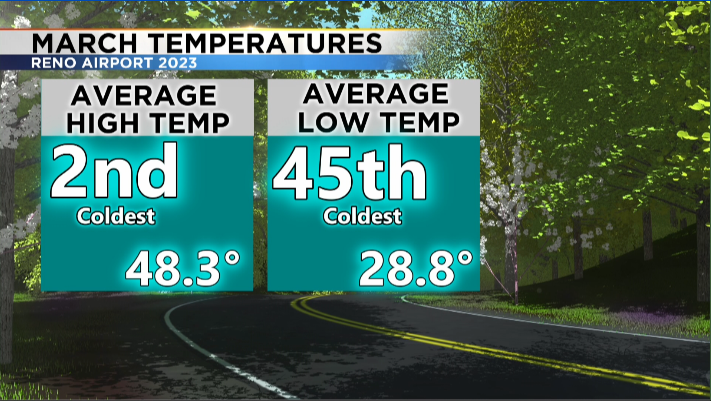 Experts Explain Why March Has Been So Cold | News | 2news.com
