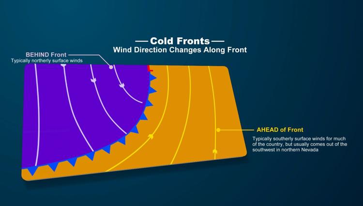 Cold fronts and strong winds explained | News | 2news.com