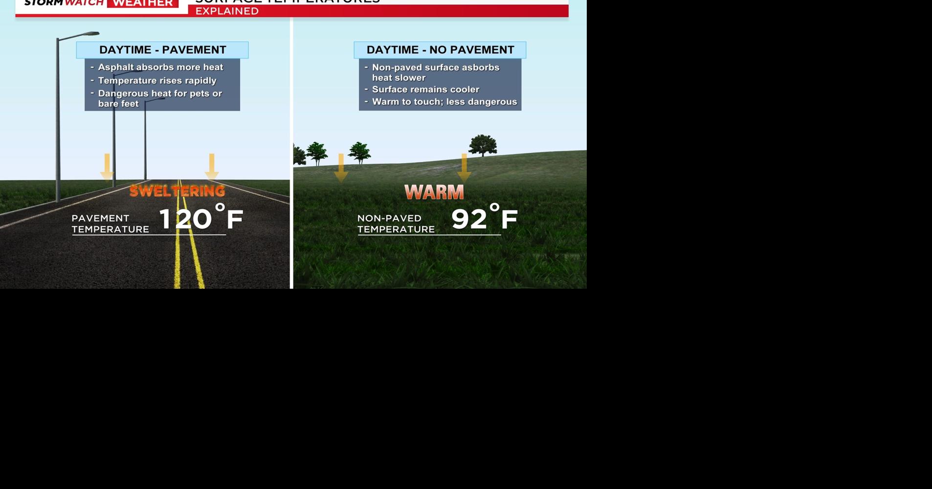 Measuring Different Surfaces in the Heat, Asphalt Can Be 40° Hotter ...