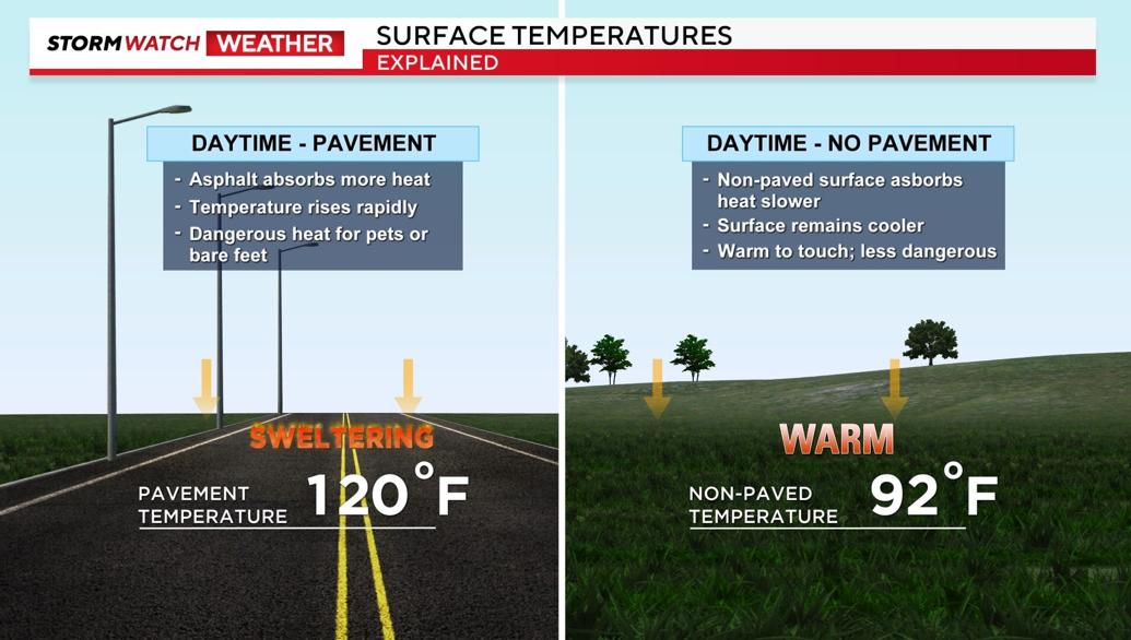 Measuring Different Surfaces in the Heat, Asphalt Can Be 40° Hotter ...