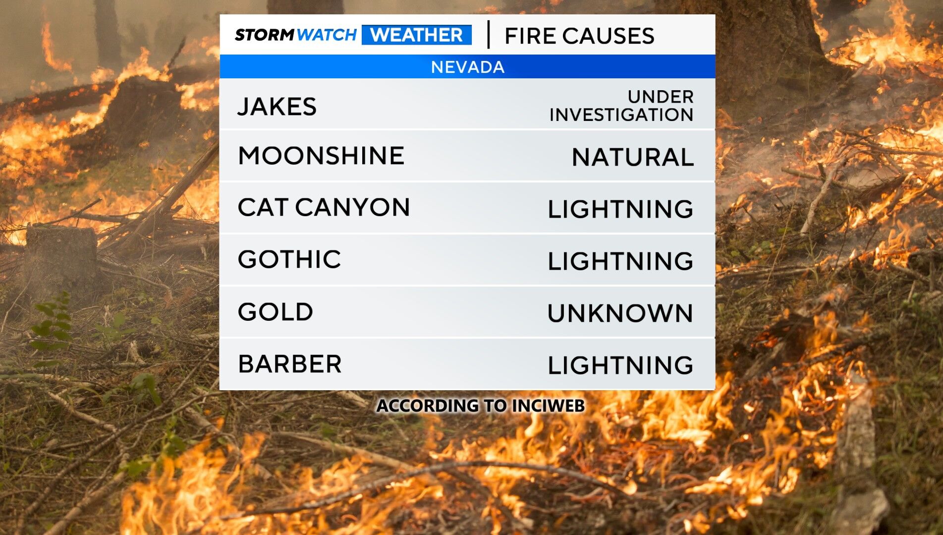 Fires are growing in size and oftentimes they are human caused, so what ...
