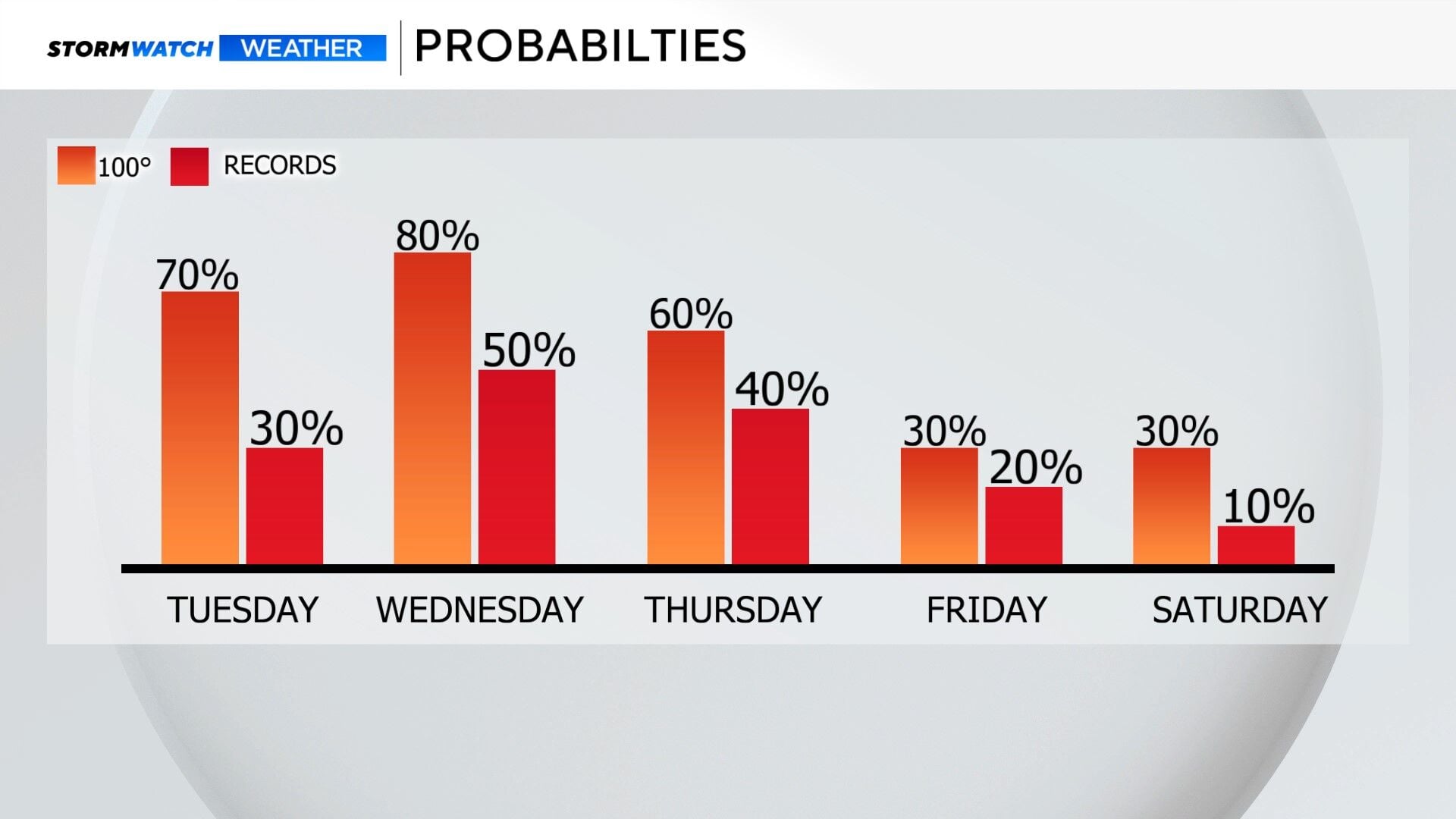 First triple digits of the year | Storm Watch Weather | 2news.com