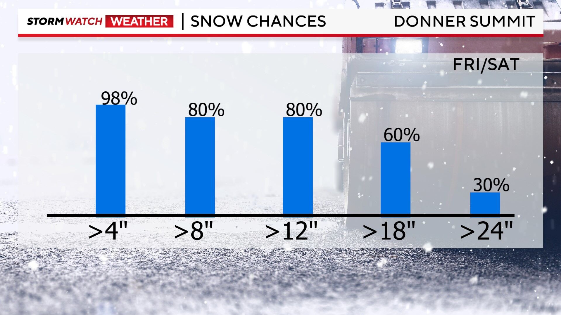 Storm Watch Update: Strong winds Friday, steady Sierra snow, valley ...