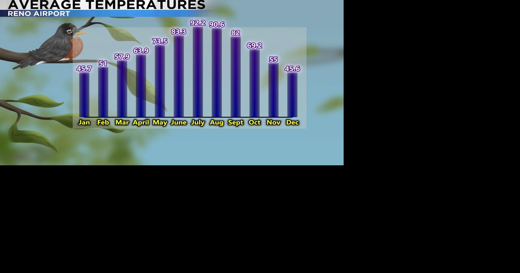 How Unique Is Reno's Weather? A Closer Look At Our Seasons | | 2news.com