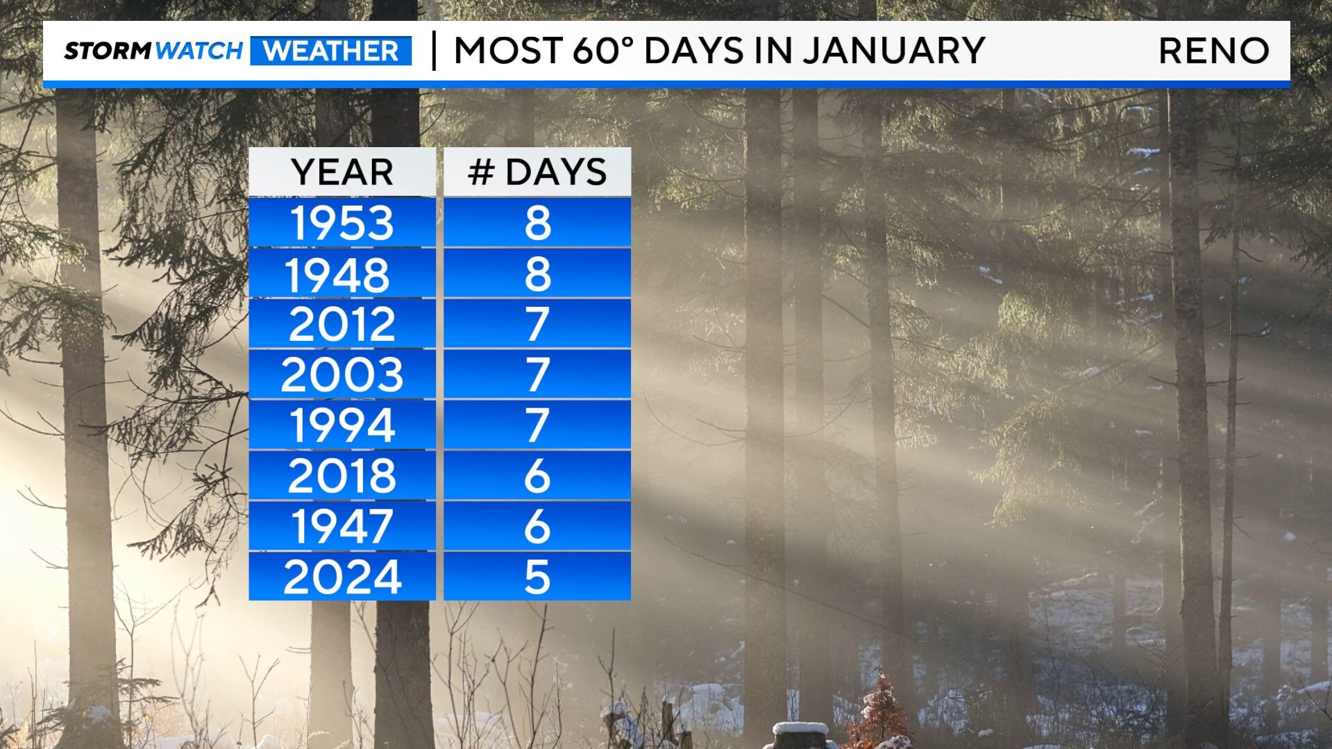 Reaching highs ten degrees above average and what that means for the ...