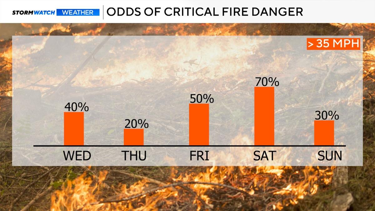 Fire danger risk | Storm Watch Weather | 2news.com