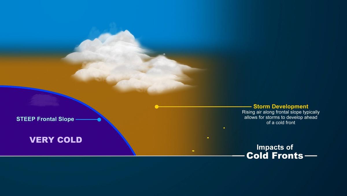 Cold fronts and strong winds explained | News | 2news.com