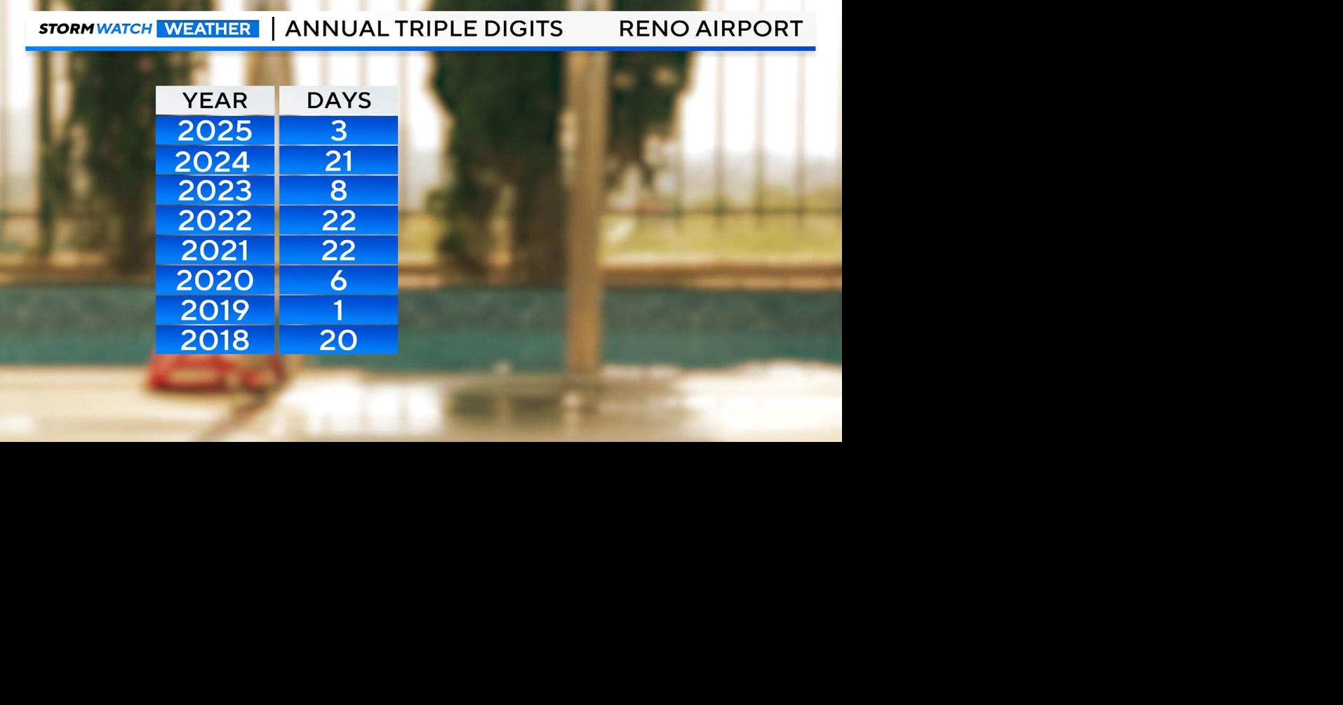 Triple digit heat possible in Reno, but a cooler than average summer ...
