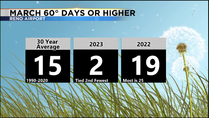 Experts Explain Why March Has Been So Cold | News | 2news.com