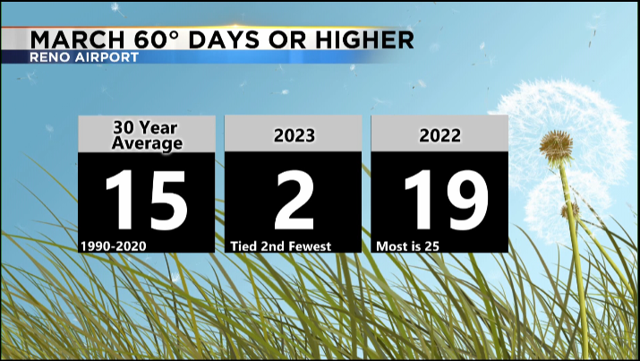 Experts Explain Why March Has Been So Cold | News | 2news.com