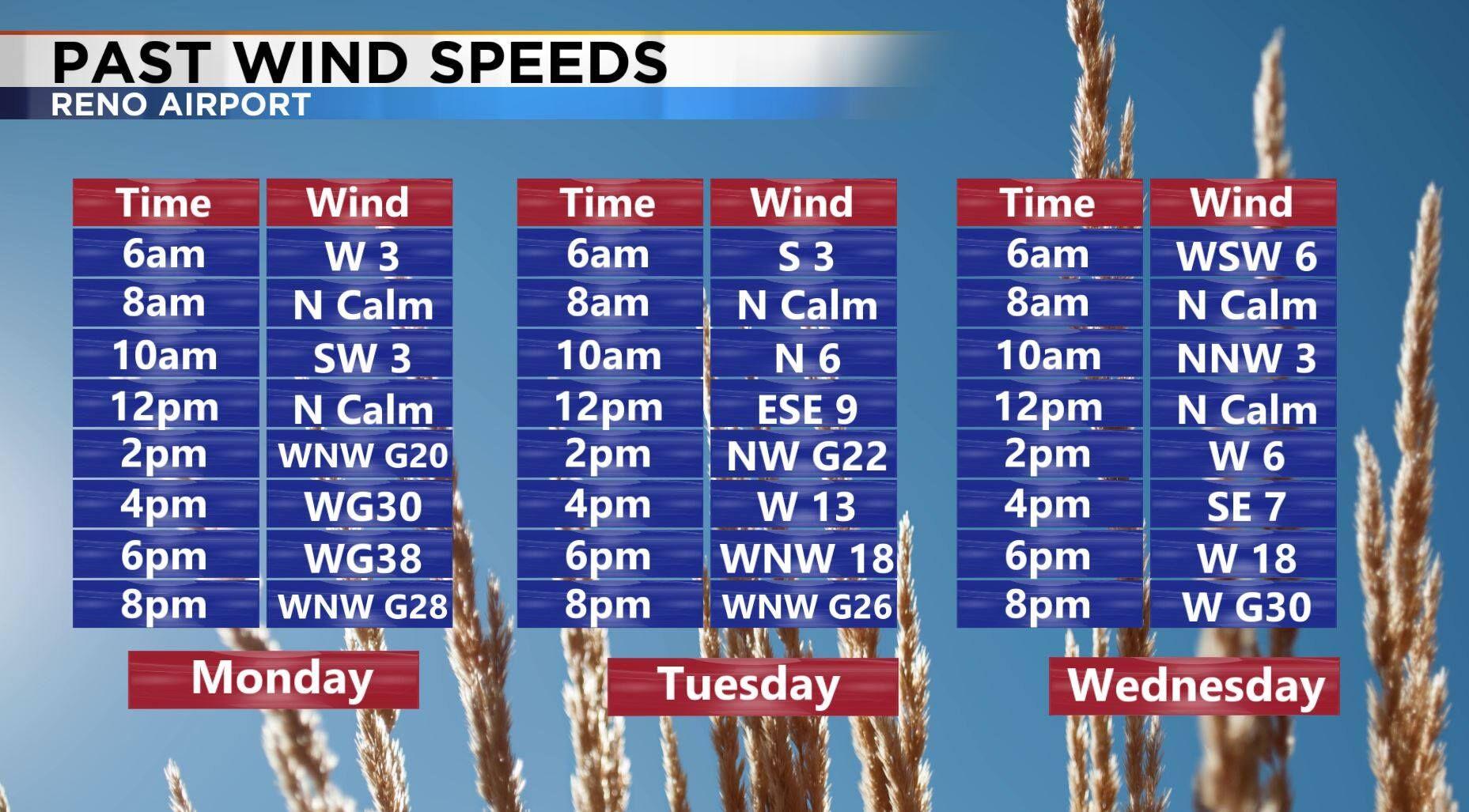 Washoe Zephyr Explained | | 2news.com