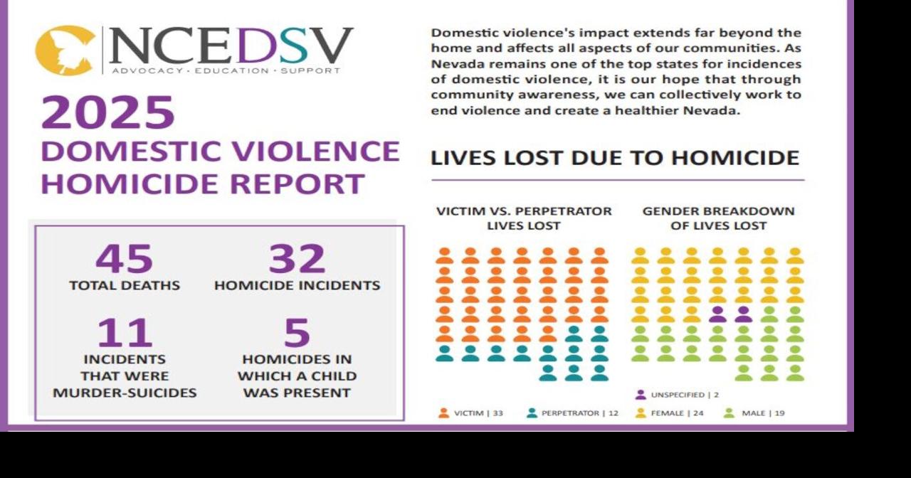 New 2025 report shows deadly toll of domestic violence in Nevada ...