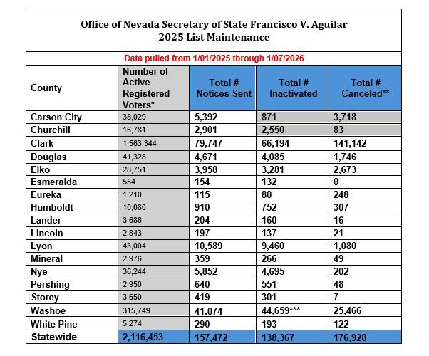 Nevada inactivates 138,000 voters as state updates rolls for 2026 ...