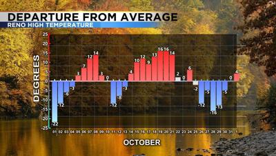 October Sees Huge Temperature Swings This Year, Falling Below and ...