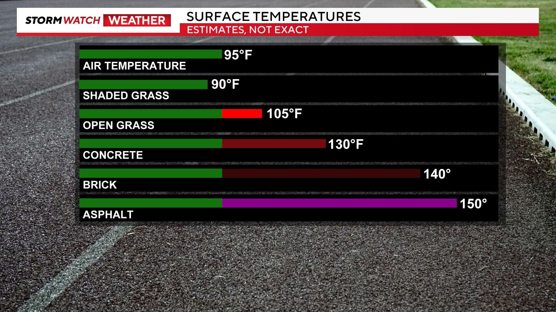 Measuring Different Surfaces in the Heat, Asphalt Can Be 40° Hotter ...