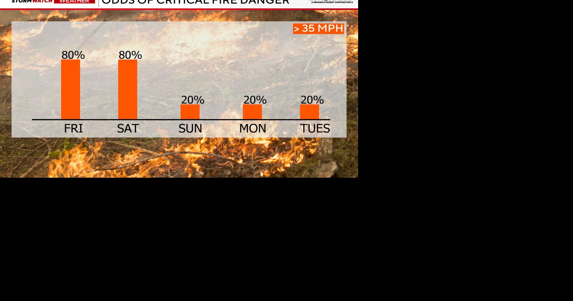 RED FLAG WARNING: Critical fire danger is likely as a couple strong ...