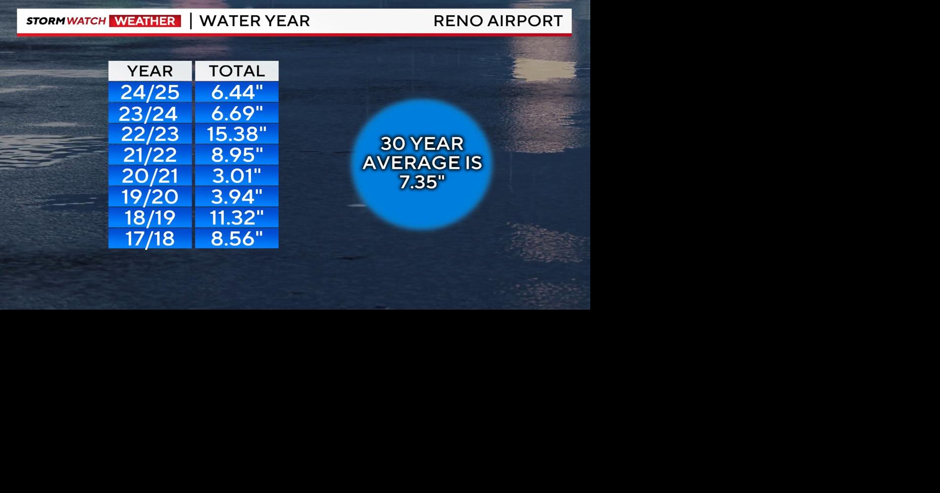 Reno comes up short for the water year | News | 2news.com