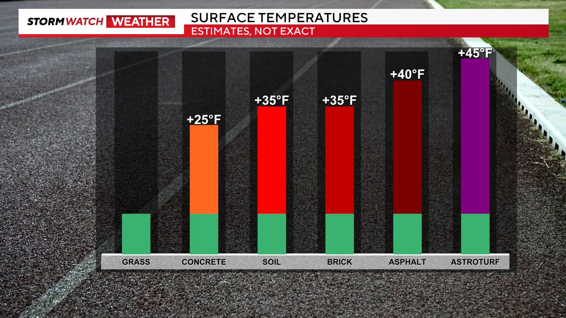 Measuring Different Surfaces in the Heat, Asphalt Can Be 40° Hotter ...