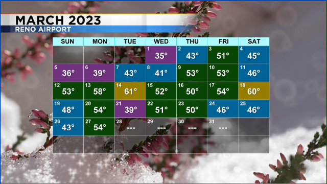 Experts Explain Why March Has Been So Cold | News | 2news.com