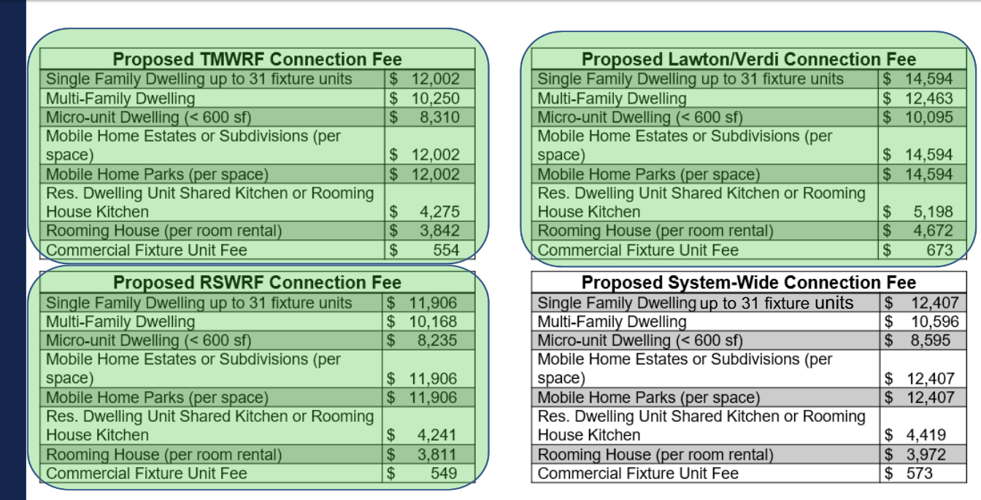 Reno City Council Approves Annual Increase of Sewer Connection Fee ...