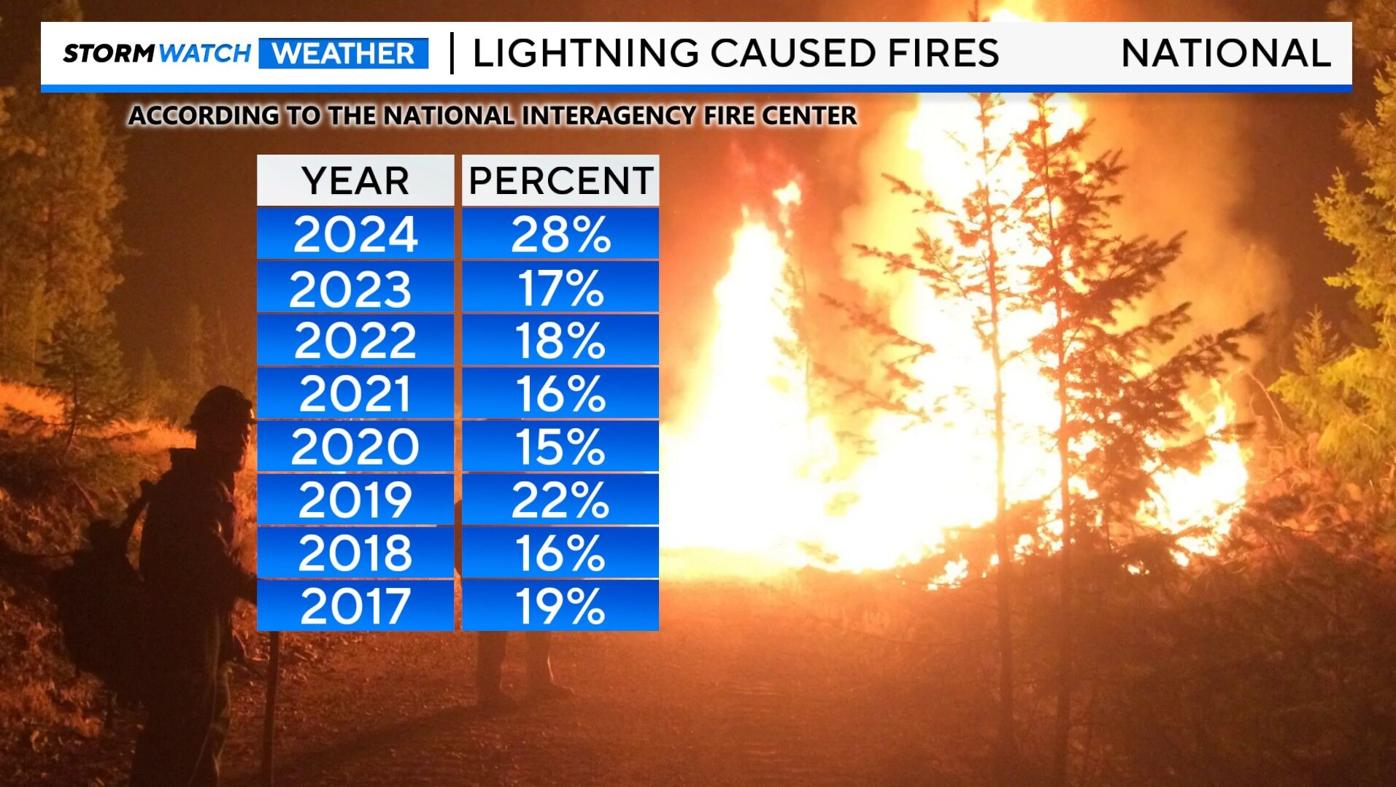 lightning caused wildfires
