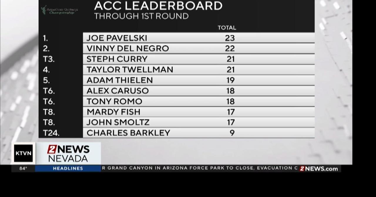 American Century Championship leader board | Sports | 2news.com