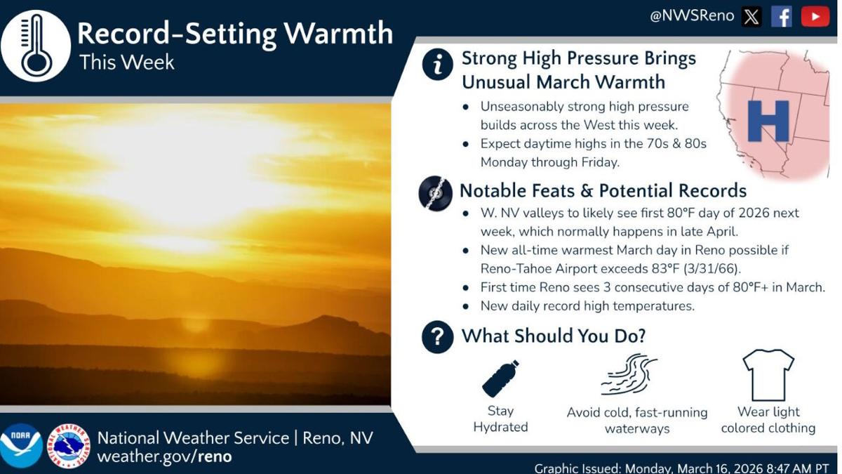 Unusual March heat could push Reno into record territory this week ...