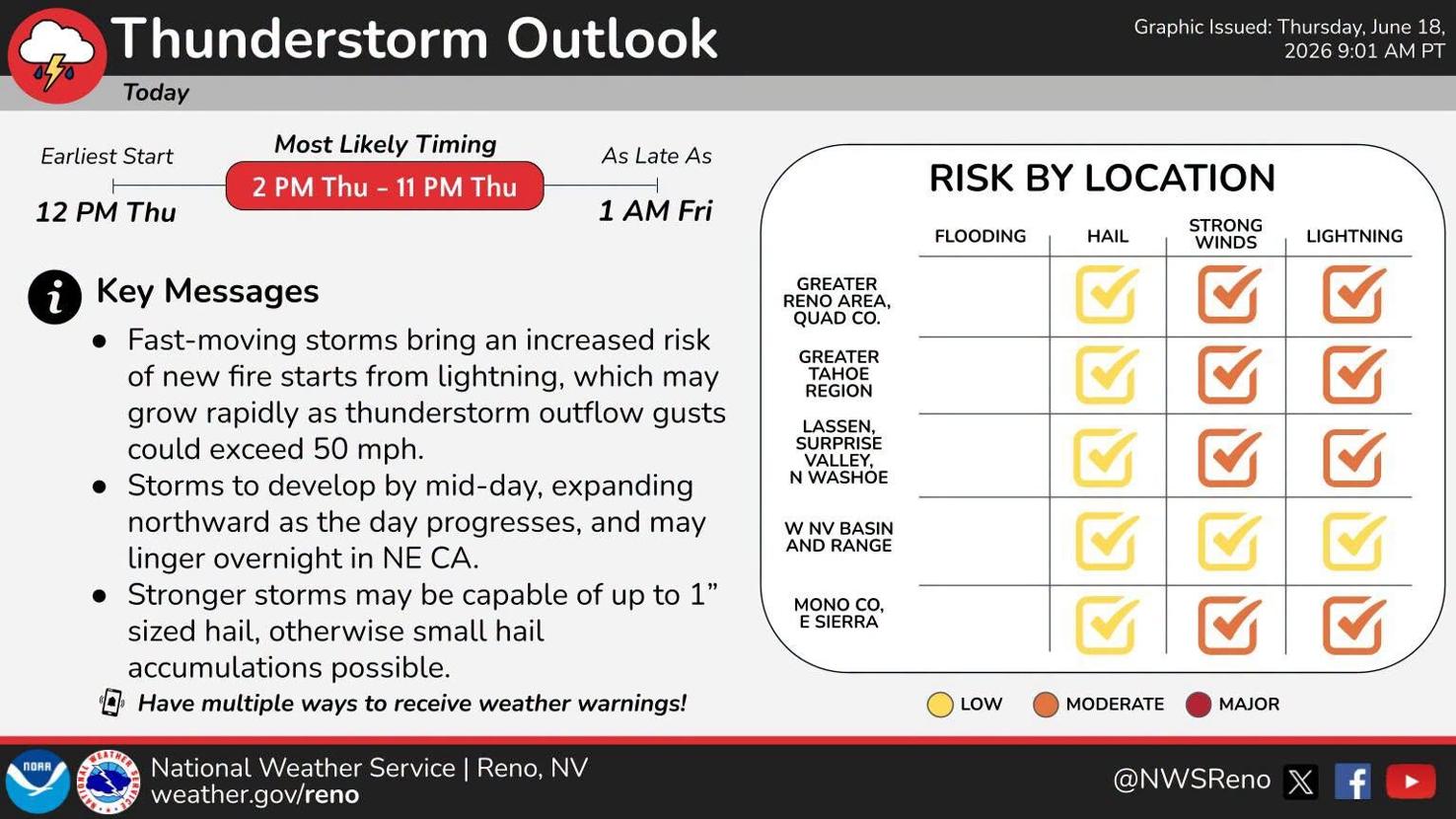 Red flag warning issued as thunderstorms and strong winds threaten ...