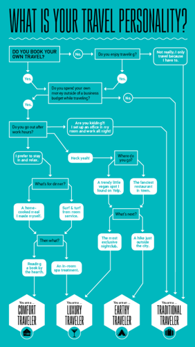 What is Your Travel Personality? | Lifestyle | 425business.com