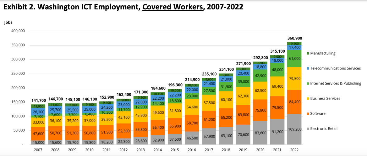 Report: Tech Sector Accounts for 1.5M Jobs in the State | News ...