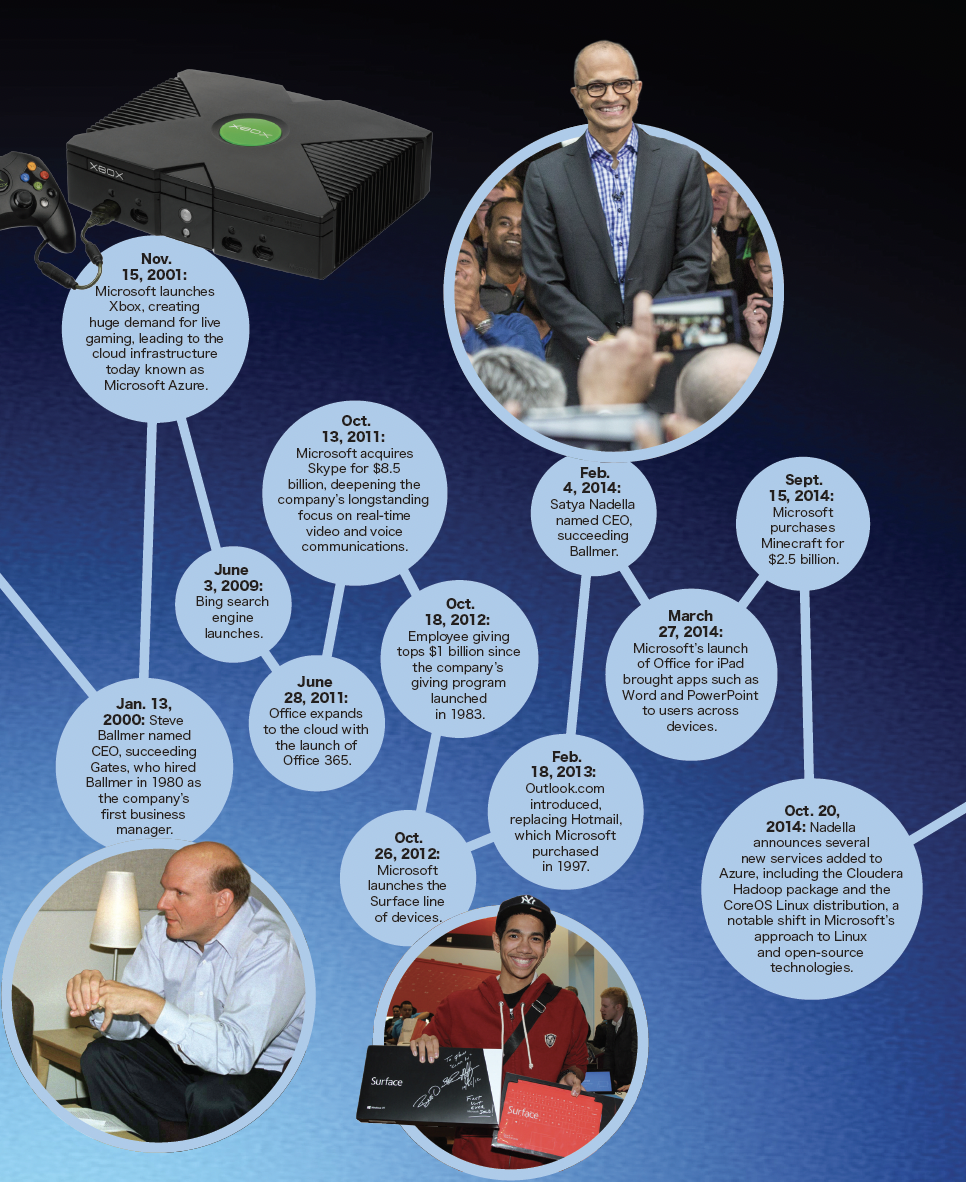 Microsoft at 50 | Profiles | 425business.com