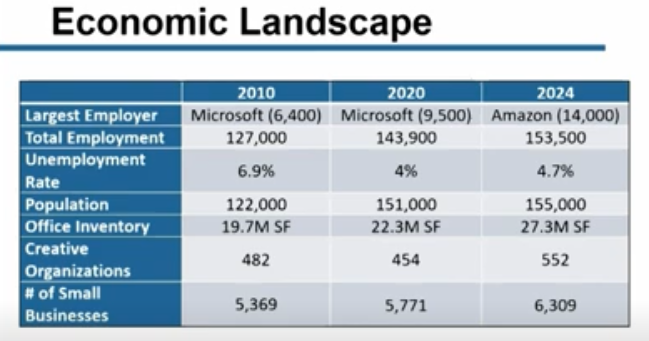 Bellevue Launches Update to Economic Development Plan | News ...