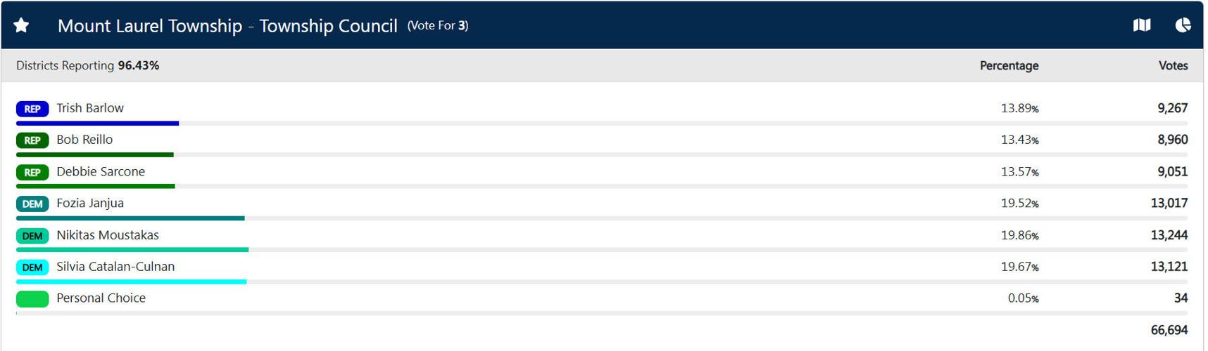 Democrats win three seats on Mount Laurel Township Council; two ...