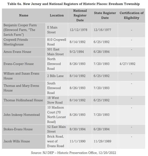 Preserving, conserving open space a major goal for Evesham Township ...