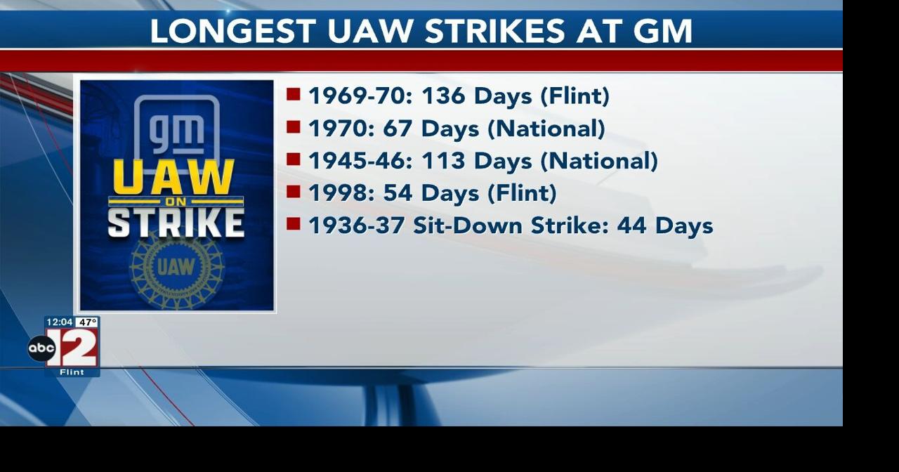 At Day 33, UAW strike matches length of 2019 strike without a deal ...