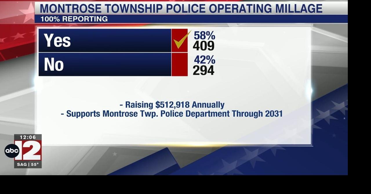 Montrose Township voters approve police millage | Video | abc12.com