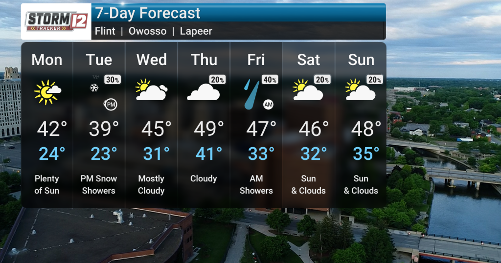 Some Precip Chances This Week | Forecast | abc12.com