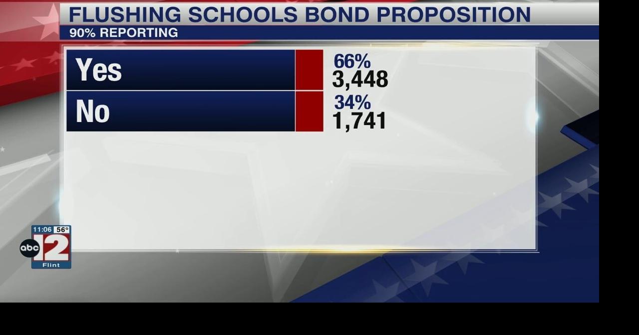Flushing Community Schools voters pass $23 million bond | Video | abc12.com