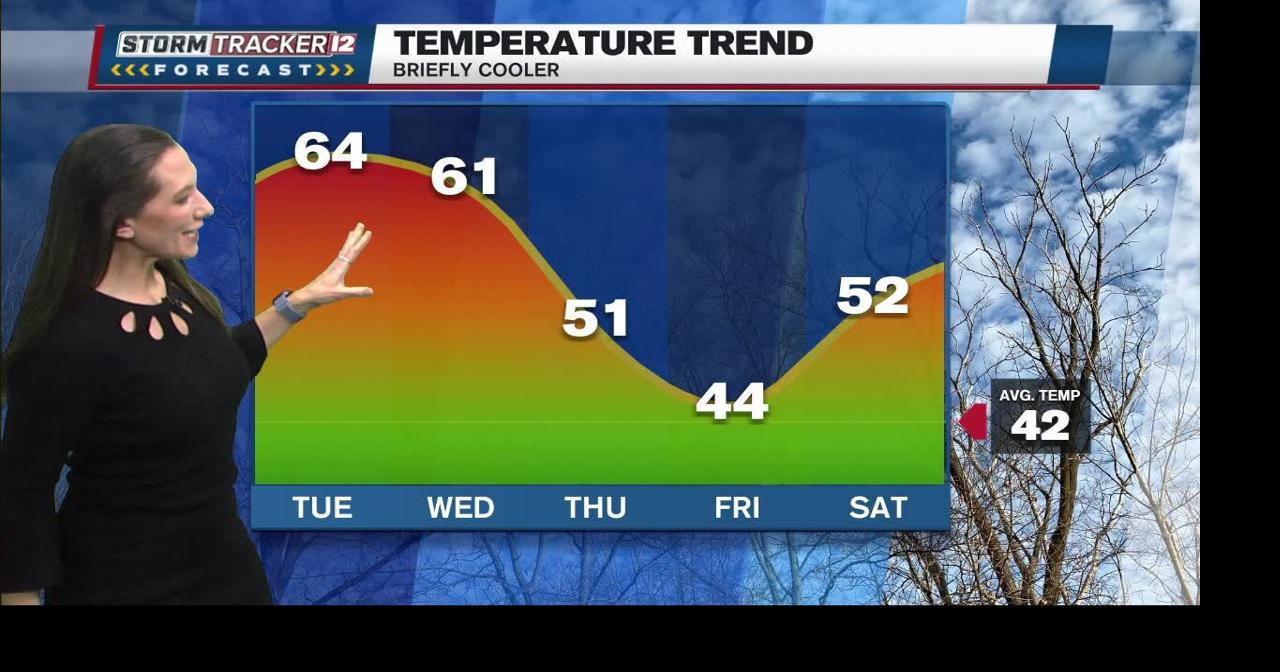 The warm weather continues today | Forecast | abc12.com