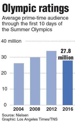 olympic viewing figures
