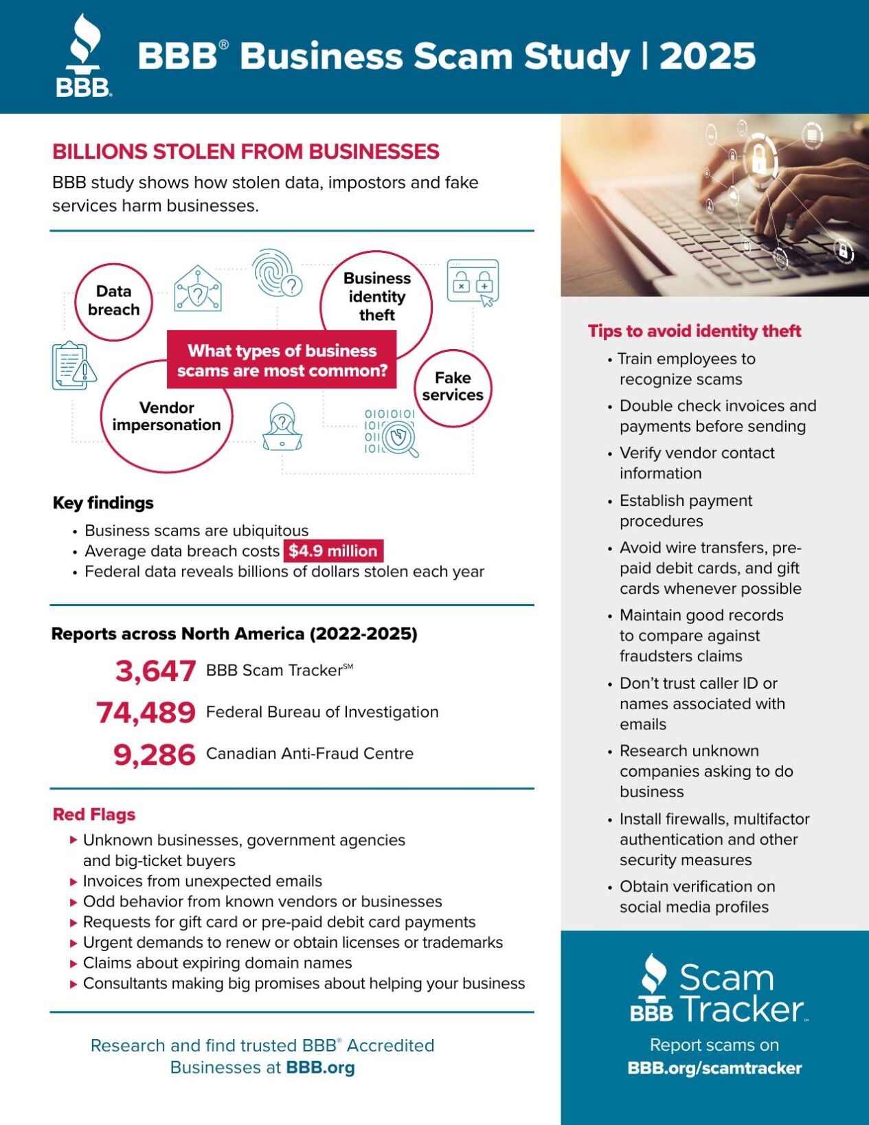 Better Business Bureau releases study on business scams and their ...