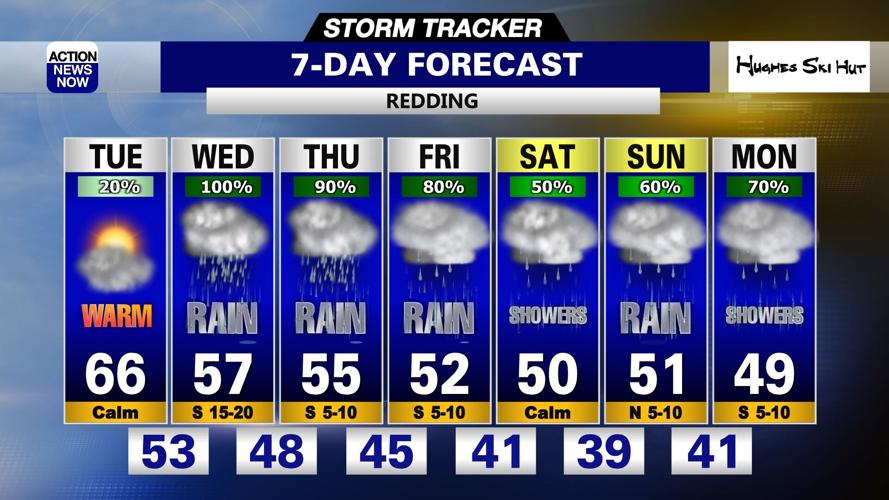 Storm Tracker Forecast: Mild Tuesday, but wet & windy weather is ahead ...