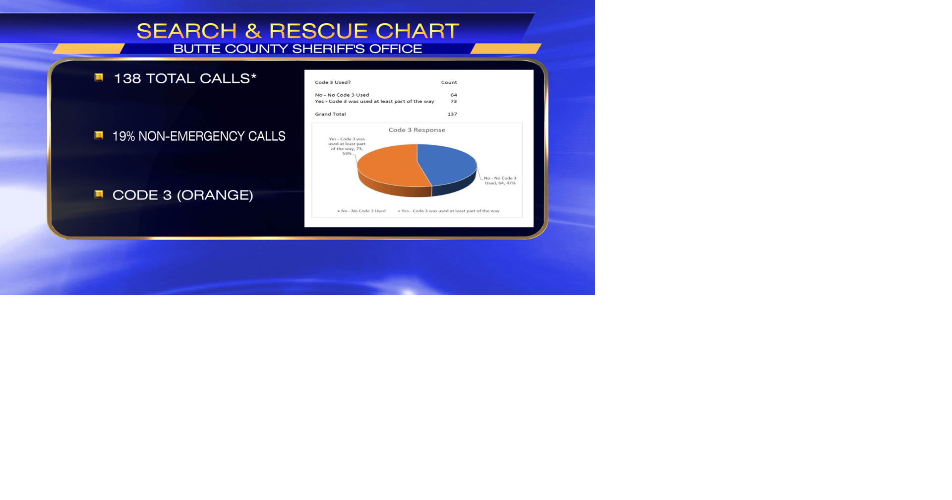 Butte County Search and Rescue sees an uptick in calls | News ...