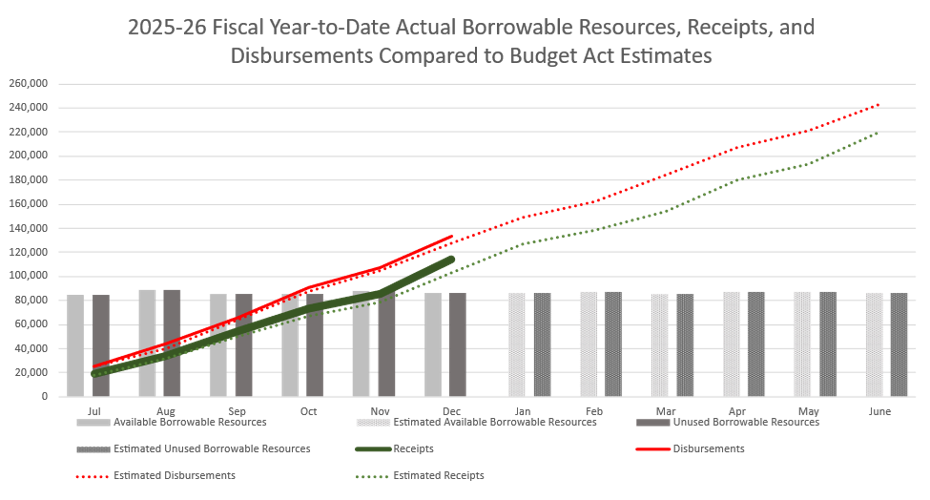 California State Controller's Office provides fiscal mid-year cash ...