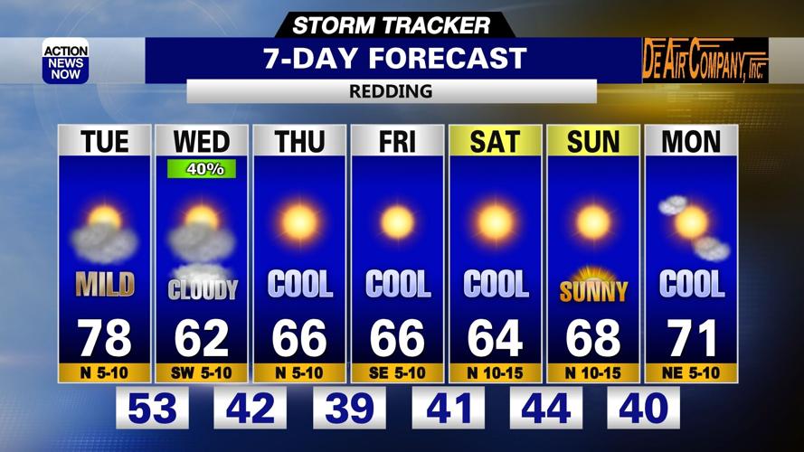 Storm Tracker Forecast: Cooler with clouds increasing Tuesday ...