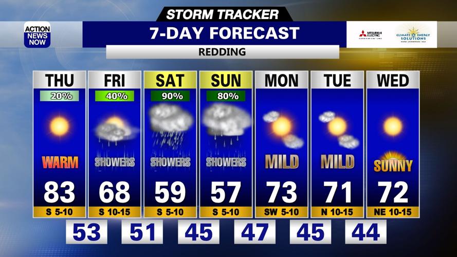 Storm Tracker Forecast: Bright & warm Thursday, but big changes are ...