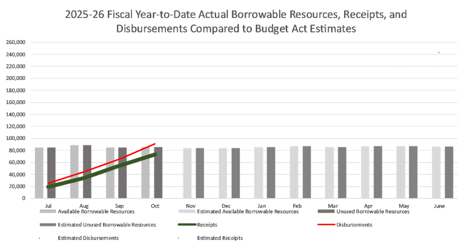 California State Controller's Office releases October cash report for ...