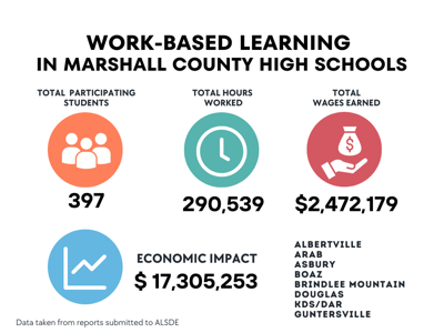 Huge impact by Work Based Learning | News | advertisergleam.com