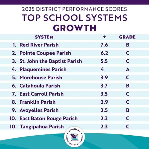 Tangipahoa Parish Schools continue upward momentum in 2025 ...